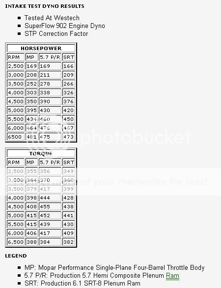6.1 intake manifold | Jeep Garage - Jeep Forum